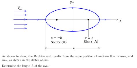 Solved As Shown In Class The Rankine Oval Results From The Chegg