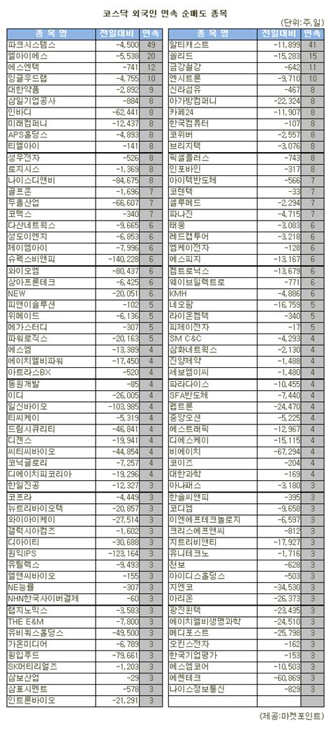 표 코스닥 외국인 연속 순매도 종목14일