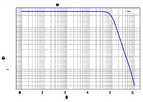 Frequency Characteristics