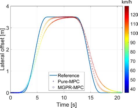 Figure 16 From Data Driven Hierarchical Model Predictive Control For Automated Overtaking