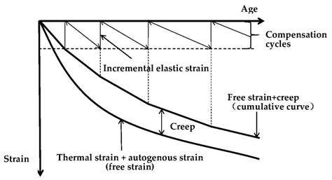 Tensile Creep Model Of Slab Concrete Based On Microprestress Solidification Theory