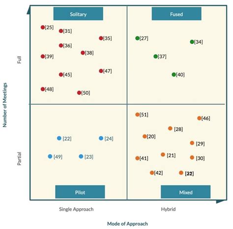 Quadrant Classification Of Fc Implementation Mode Download Scientific Diagram