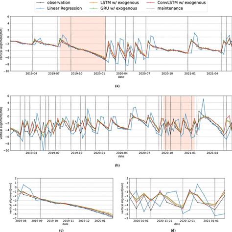 Convlstm With Exogenous Data Ie The Proposed Model That Predicts Download Scientific
