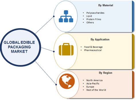 Edible Packaging Market Size Share Growth Report 2030