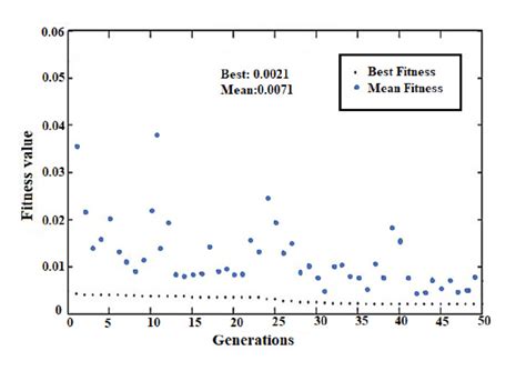 The Fitness Function Profile Of Each Generation During Ann Based Ga
