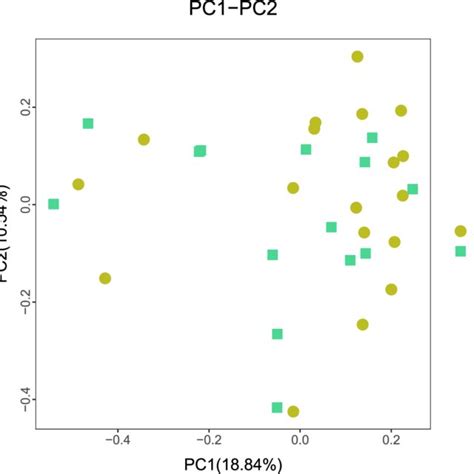 Principal Coordinate Analysis Pcoa Score Plots Based On Bray Curtis