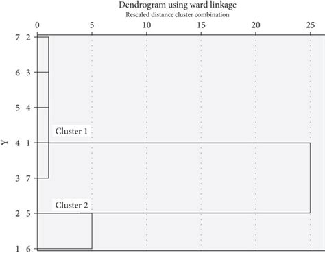 A Dendrogram Of Cluster Analysis For Sampling Stations According To