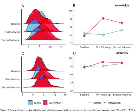 Students Sexual Knowledge And Attitudes Score In Three Rounds Of