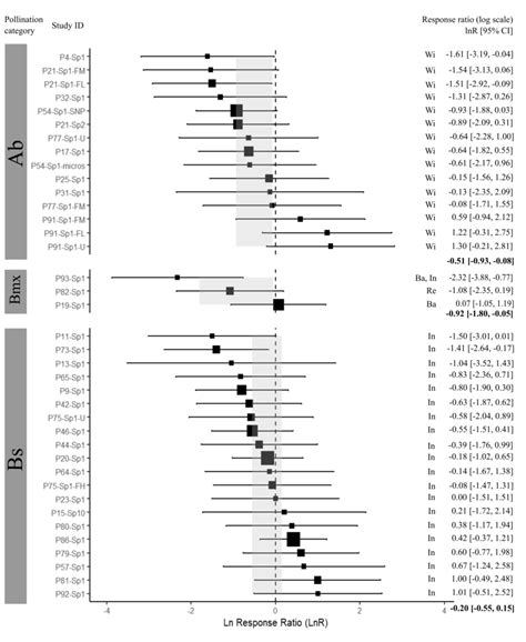 Forest Plot Of The Mixed Effect Model For Pollination Vectors Download Scientific Diagram