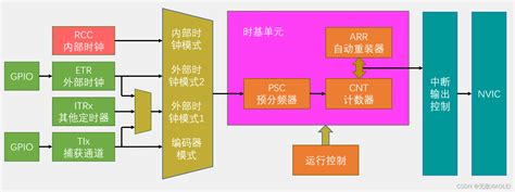Stm 32：tim定时中断—定时器定时中断定时器外部时钟