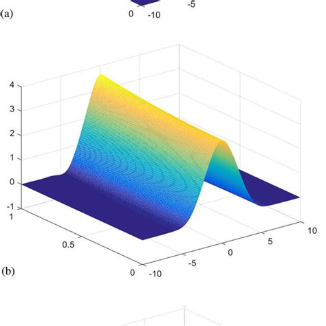 The Exact Solution The Regularization Solution And Error For