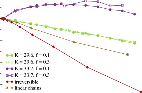 Normalized Radius Of Gyration For Different Values Of The Energy