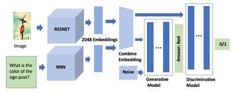Exploring Diverse Methods In Visual Question Answering Ai Research