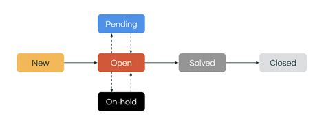 Support Ticket Lifecycle How To Take Control Vivantio