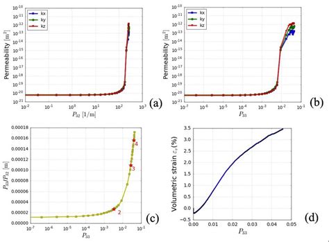 Evolutions Of The Permeability Tensor Components During Triaxial Download Scientific Diagram