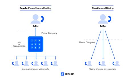 What Is Direct Inward Dialing Did And How Does It Work