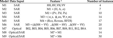 combinations of nine different data input models download scientific