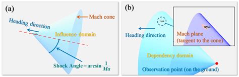 Discrete Adjoint Optimization Method For Low Boom Aircraft Design Using