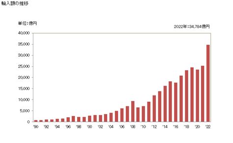 グラフで見る 日本のベトナムからの輸入 輸入額の推移 年ベース 【出所】財務省 貿易統計
