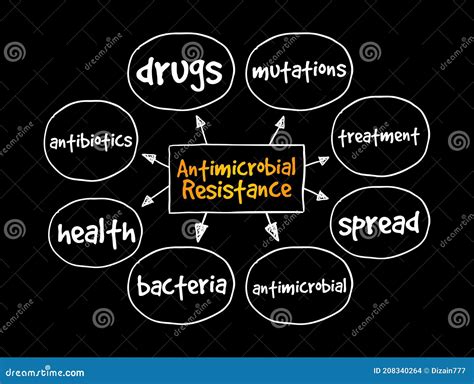 Antimicrobial Resistance Mind Map Stock Illustration Illustration Of