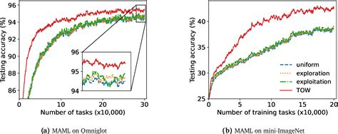 Figure 1 From Task Weighting In Meta Learning With Trajectory