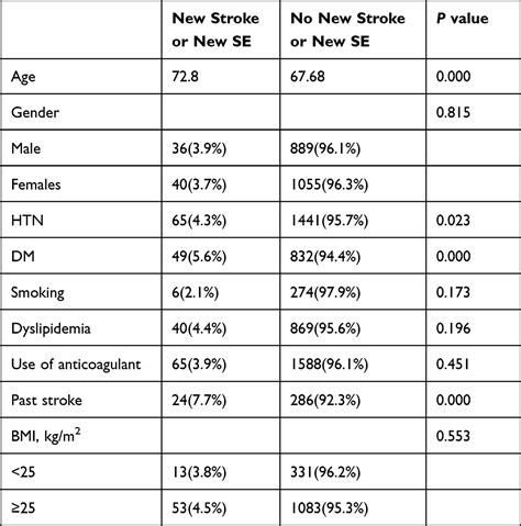 Validation Of Cha2ds2 Vasc Score Predictability Vhrm