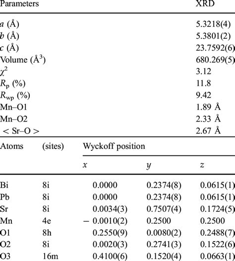 Rietveld Refined Lattice Parameters Cell Volume Bond Lengths And Download Scientific Diagram