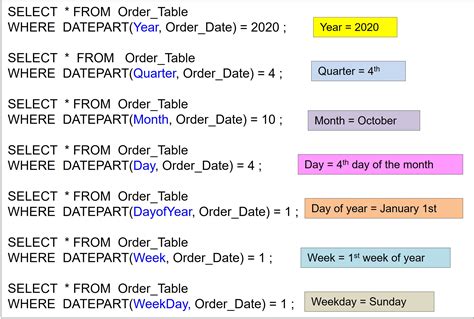 Introduction To Datetime Functions In Sql Server Datetime In Resident