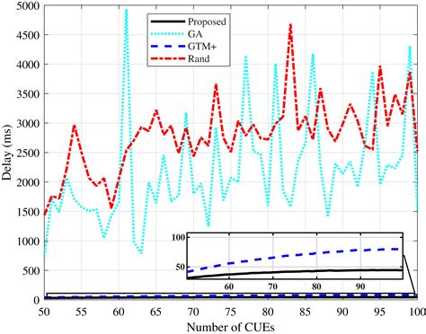 delay minimization based uplink resource allocation for device to