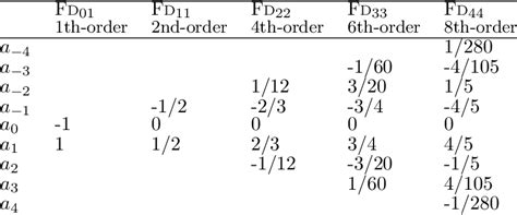 Coefficients And Order Of Accuracy Of The Centered Standard Finite