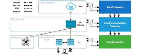 Interaction Of Uav With Cloud Iot Integrated Distributed Computing Download Scientific Diagram