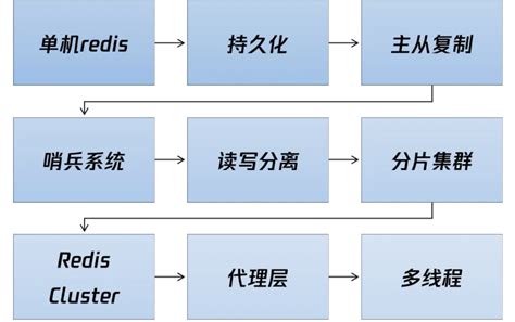 Redis基础知识典藏版：架构设计、功能特性、应用场景、操作命令 腾讯云开发者社区 腾讯云