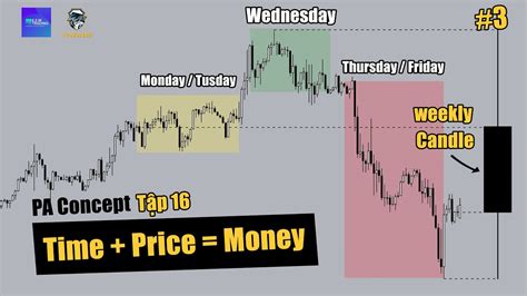 Ict Concept Pa Concept Tập 16 Time Price Money Phần 3 Youtube