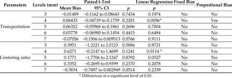 Mean Bias Confidence Intervals P Values In Two Statistical Tests