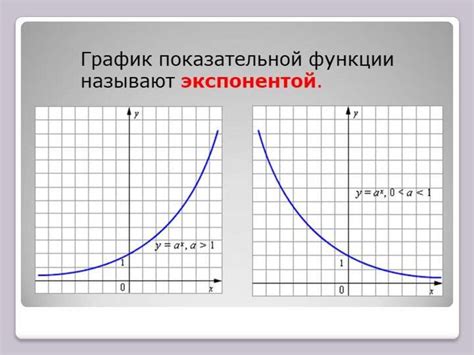 Показательная функция её свойства и график Алгебра 10 класс