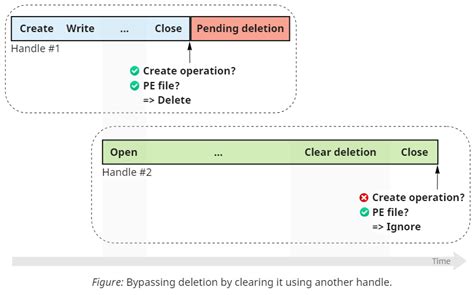 Bypassing Fileblockexecutable In Sysmon 140 A Lesson In Analyzing Assumptions