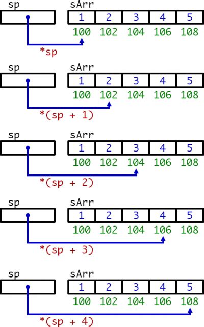 Pointer Arithmetic Programming Learning