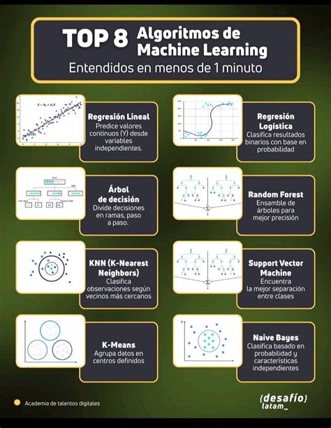 Machinelearning Python Datascience Ai Algoritmos Innovación