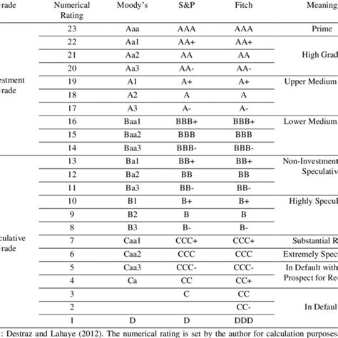 Credit Rating Agencies Comparison And Numerical Rating Download