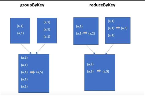 Sandeep Thimmasandram On Linkedin The Difference Between Two Transformation Is Combiner Section