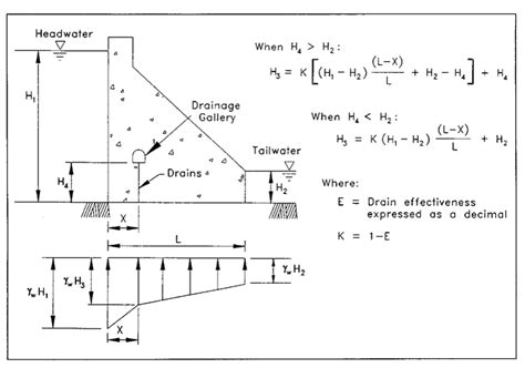 Usace 1995 Distribution Of Uplift Pressures