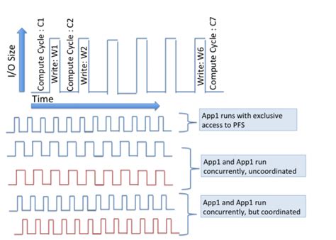 Research Io Scheduling Computing