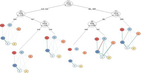 the network model tree of the non cognitive variables for australia