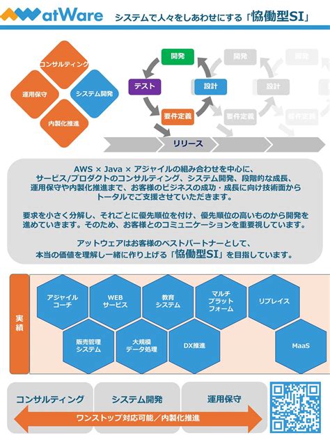 株式会社アットウェア 今日は新卒者に向けたアジャイル特別講習day1を開催。 4回シリーズで、社内の実践者から積み重ねたナレッジや考えを