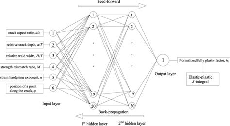 Architecture Of Bpnn Model Download Scientific Diagram