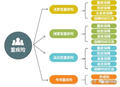 消费型和返还型重疾险，到底哪个划算？ 知乎