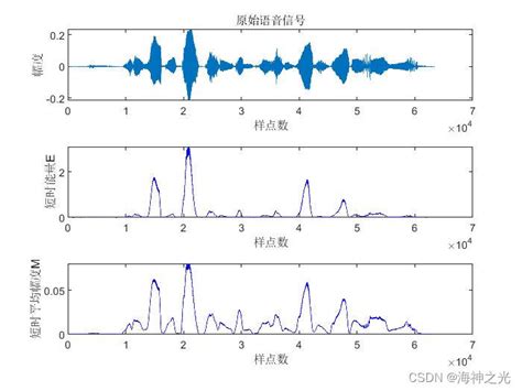 【语音处理】基于matlab语音信号时域频域分析（含降噪滤波，端点检测，特征提取）【含matlab源码 4173期】matlab语音信号时域