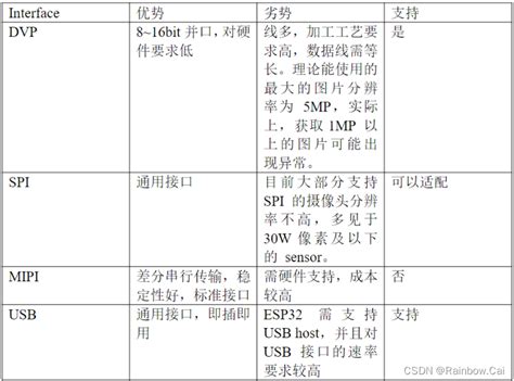 Esp Usb Camera 的应用方案esp32 Usb摄像头 Csdn博客