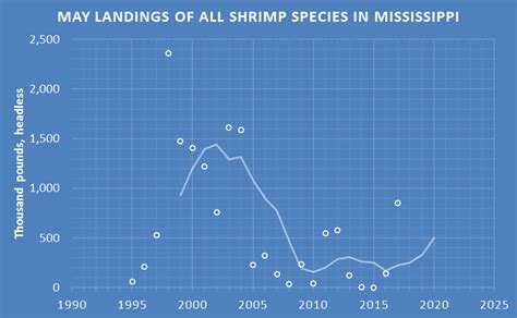 Commercial Shrimp Landings In Mississippi And The Gulf Of Mexico Region