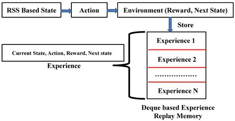 Deep Reinforcement Learning Based Iot Sensor Data Cleaning Framework For Enhanced Data Analytics